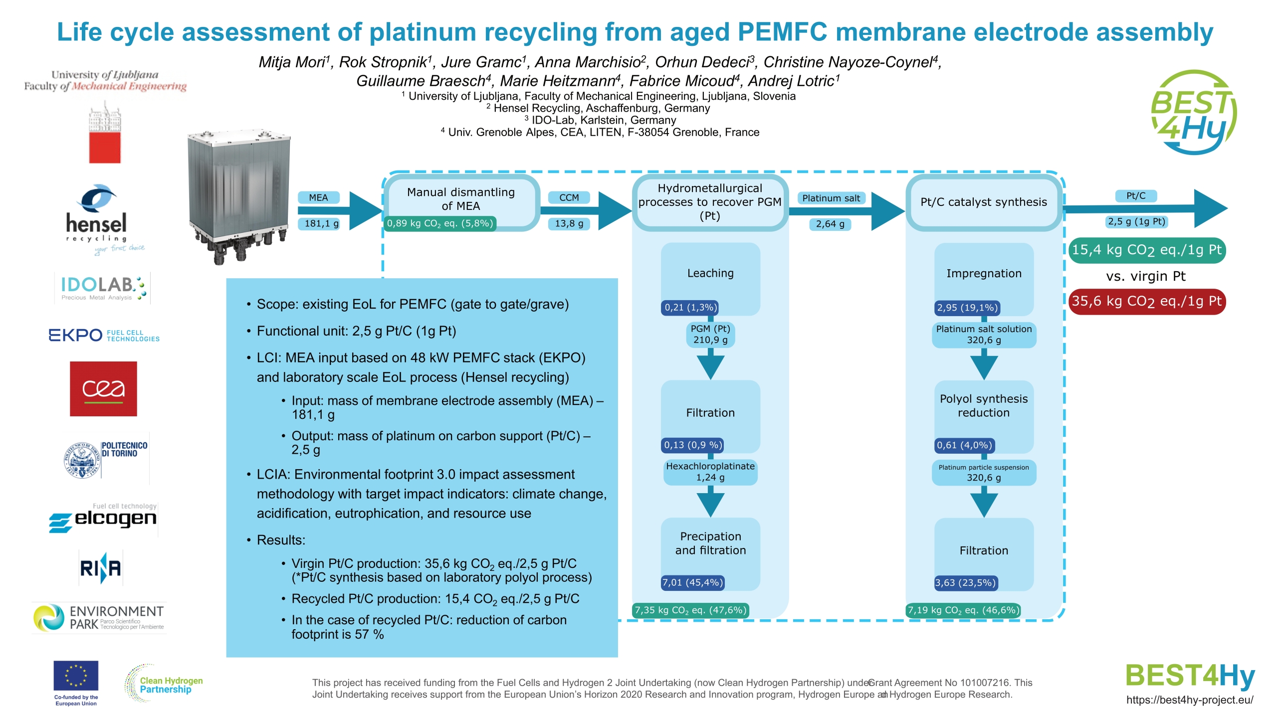 Project presentation at SETAC Europe - best4hy
